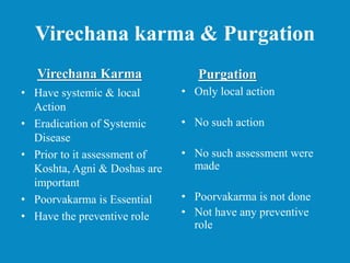 Clinical aspects of virechana & mode of action | PPTX