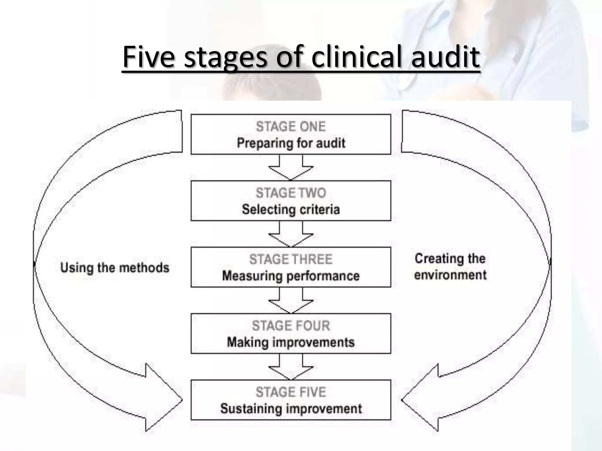 Clinical audit | PPTX