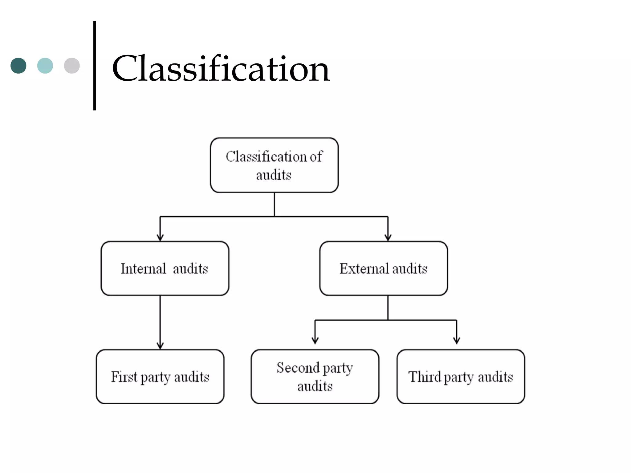 Clinical Audits and Process Improvement in Hospitals | PPT