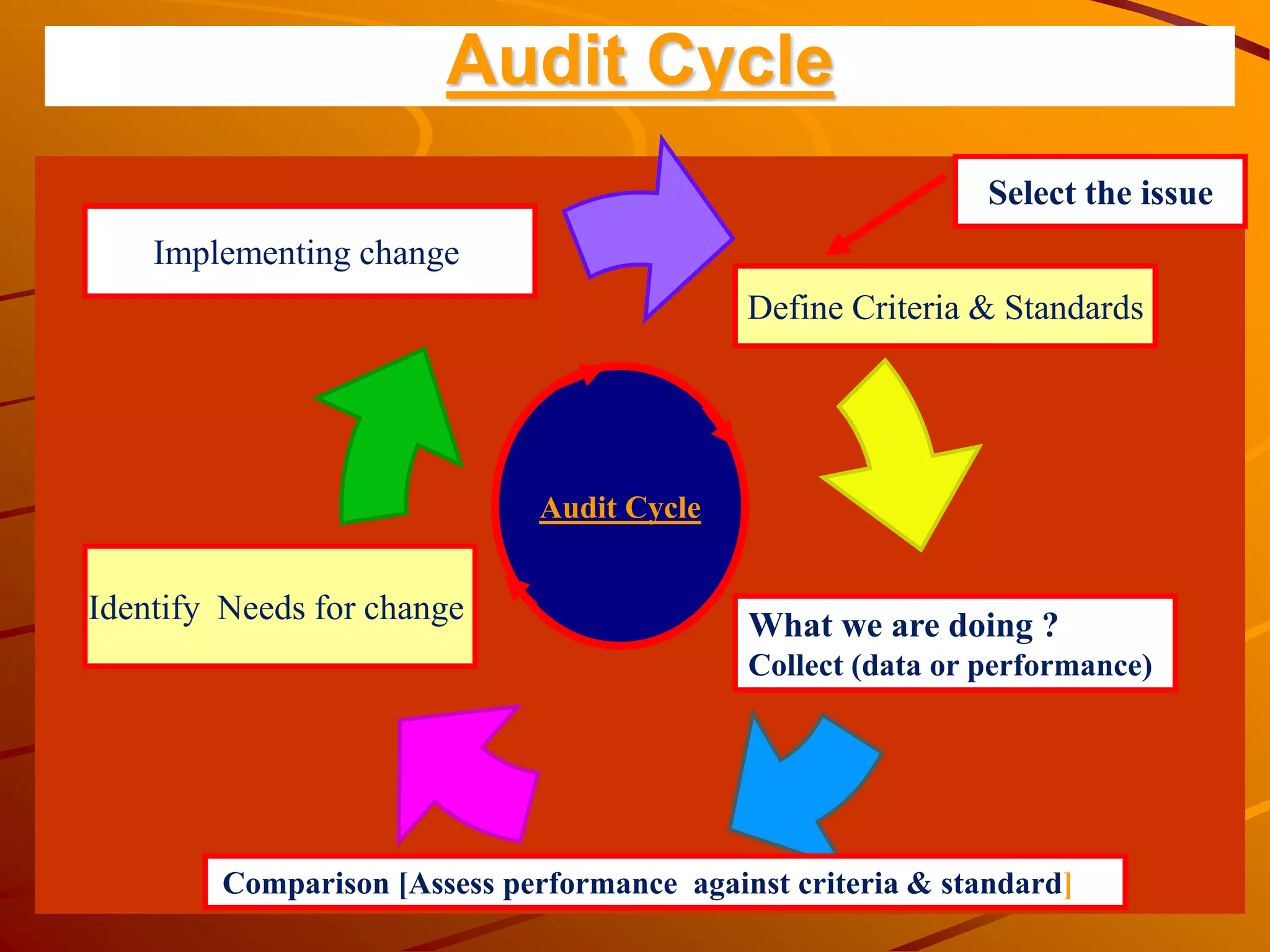 CLINICAL AUDIT | PPT