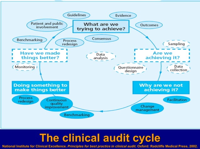 CLINICAL AUDIT | PPT