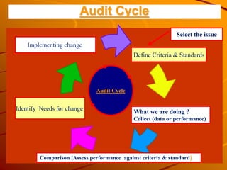 CLINICAL AUDIT | PPT
