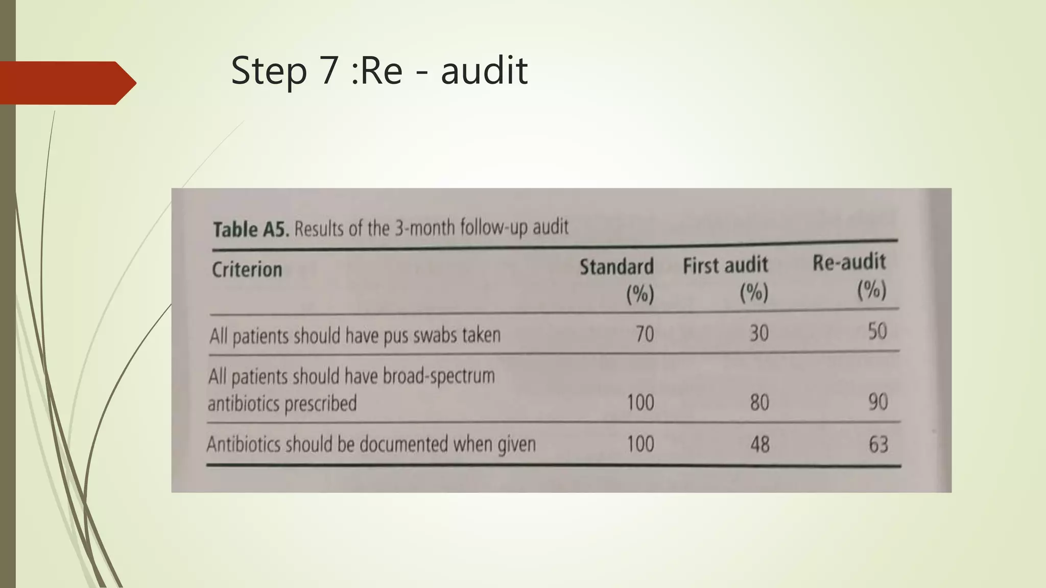 Clinical audit made easy | PPTX