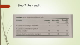 Clinical audit made easy | PPTX