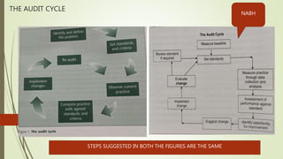 Clinical audit made easy | PPTX