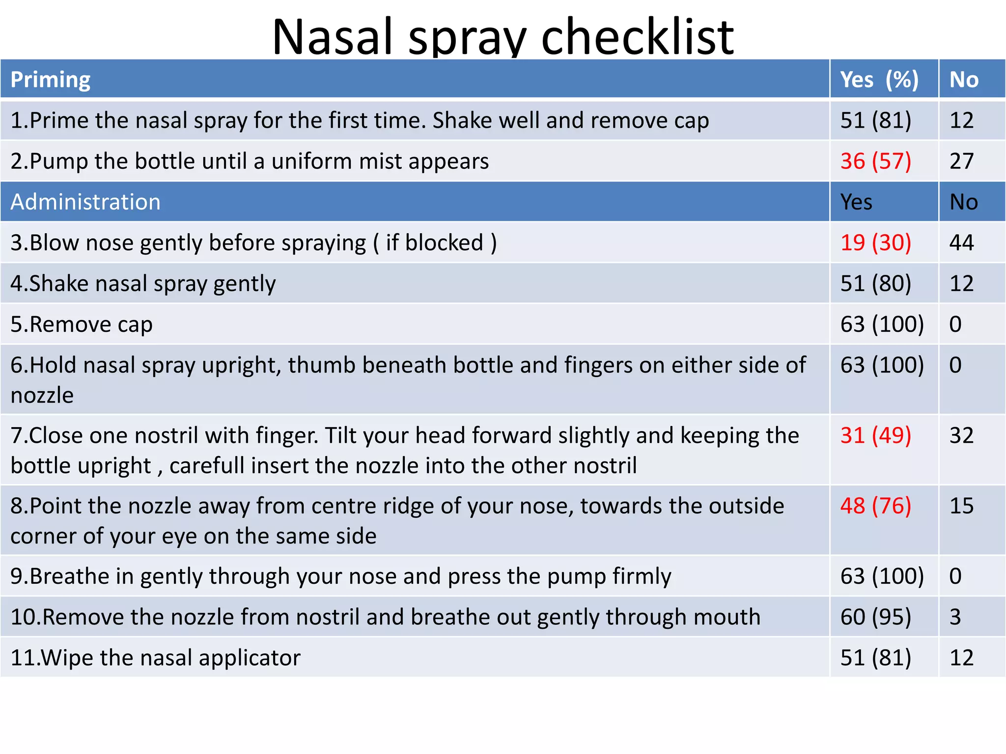 clinical audit nasal spray.pptx