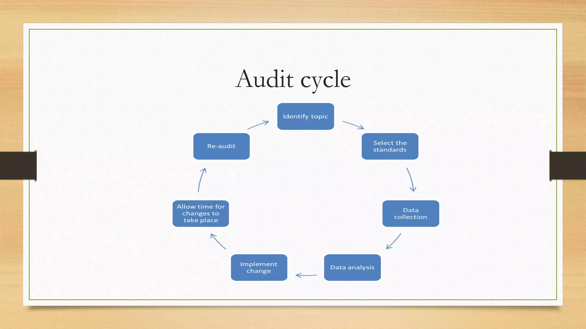 Clinical audit OBST & GYNAE.pptx
