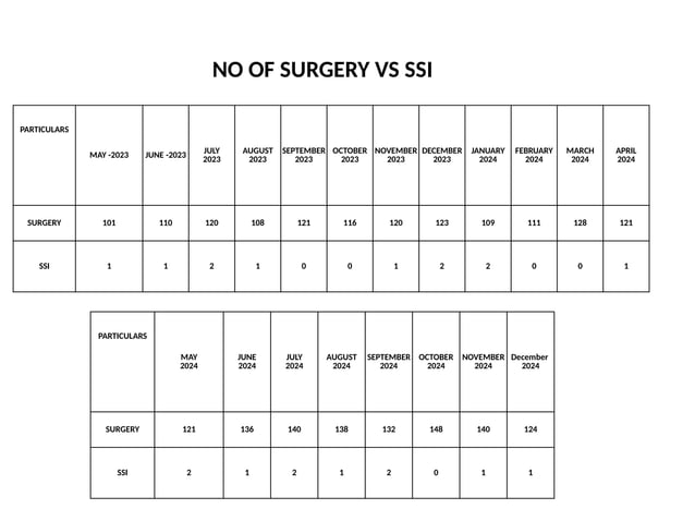 CLINICAL AUDIT SSI FINAL IN HOSPITAL pptx | PPTX