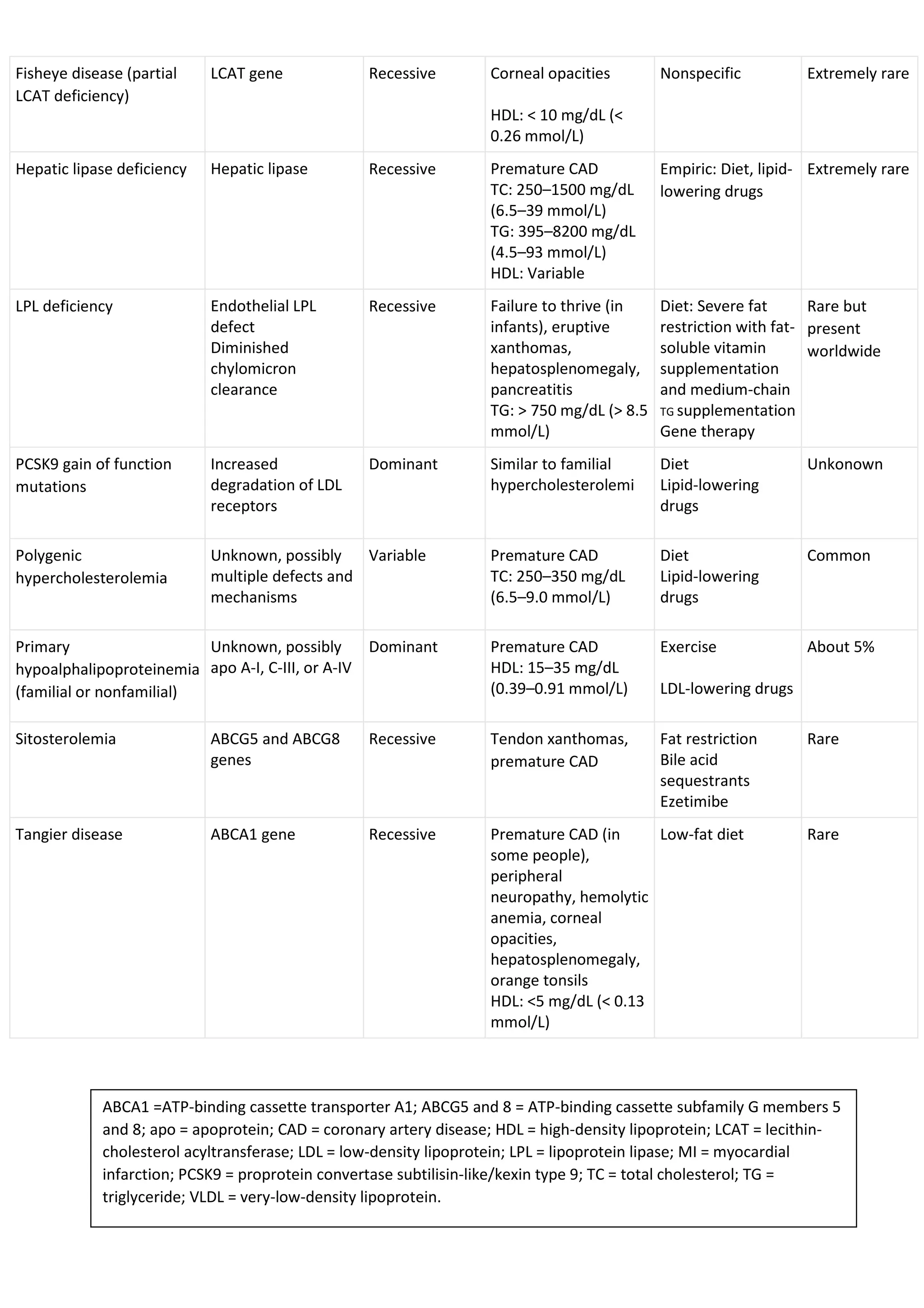 Complications of abnormal lipid levels | PDF | Heart and Cardiovascular ...