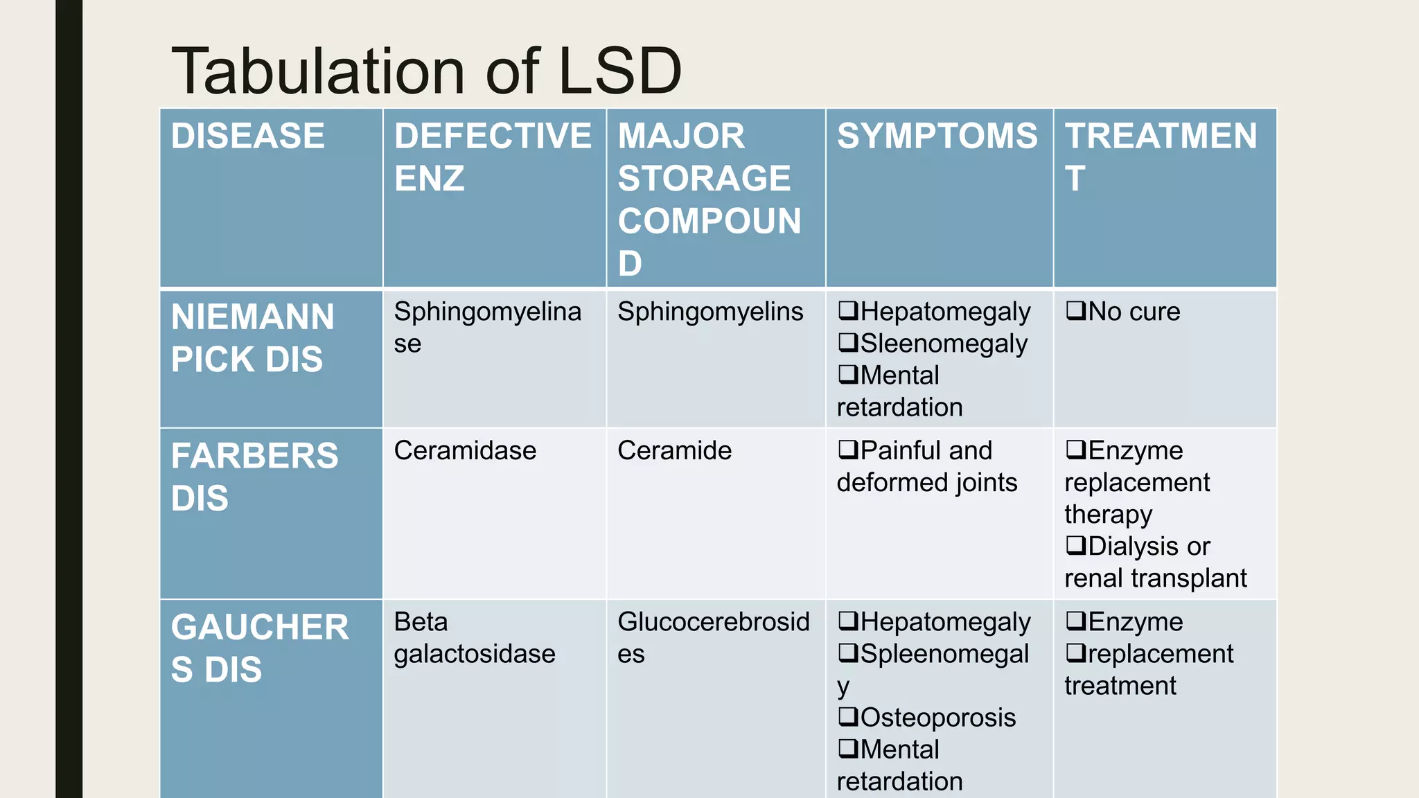 Clinical biochemistry lipid storage diseases | PPTX