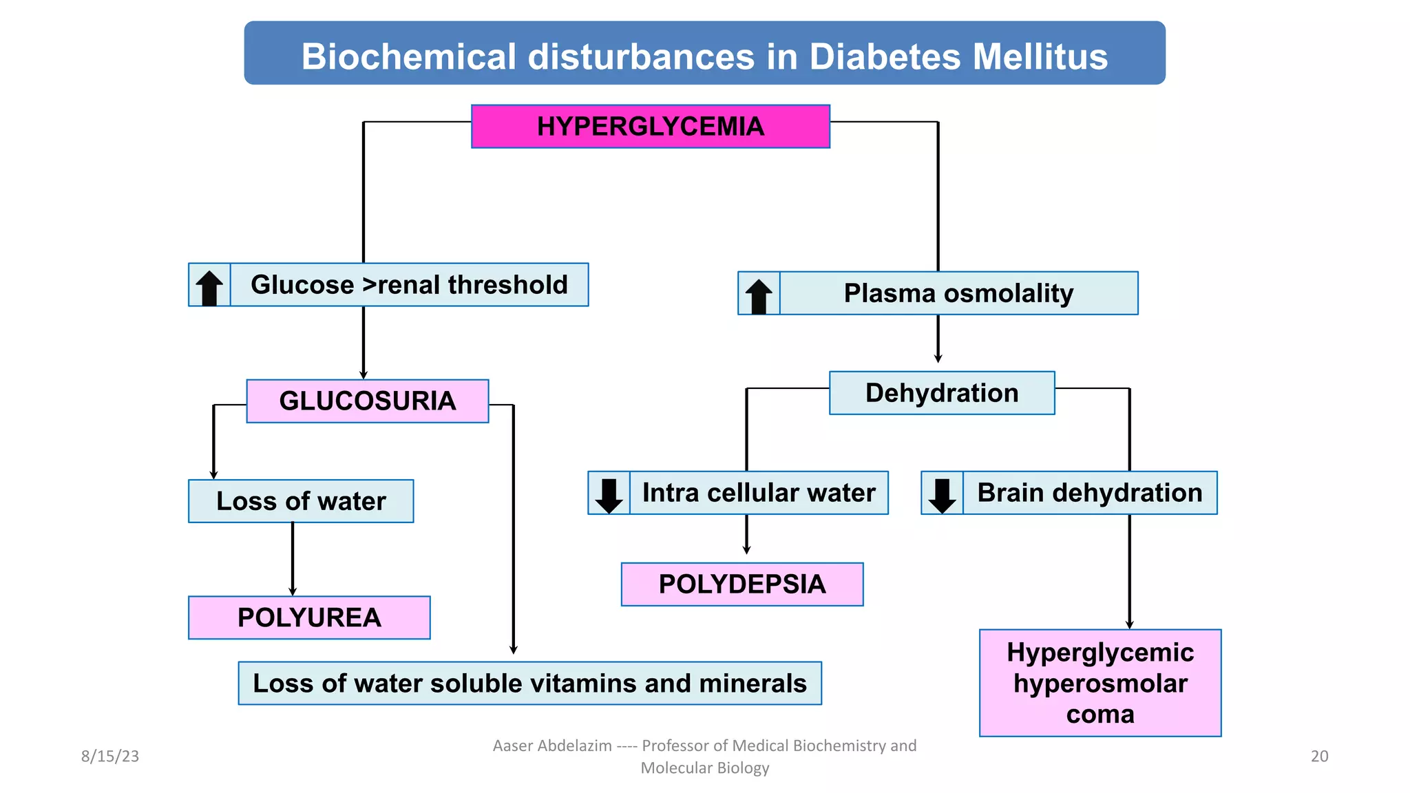 Clinical Biochemistry | PDF