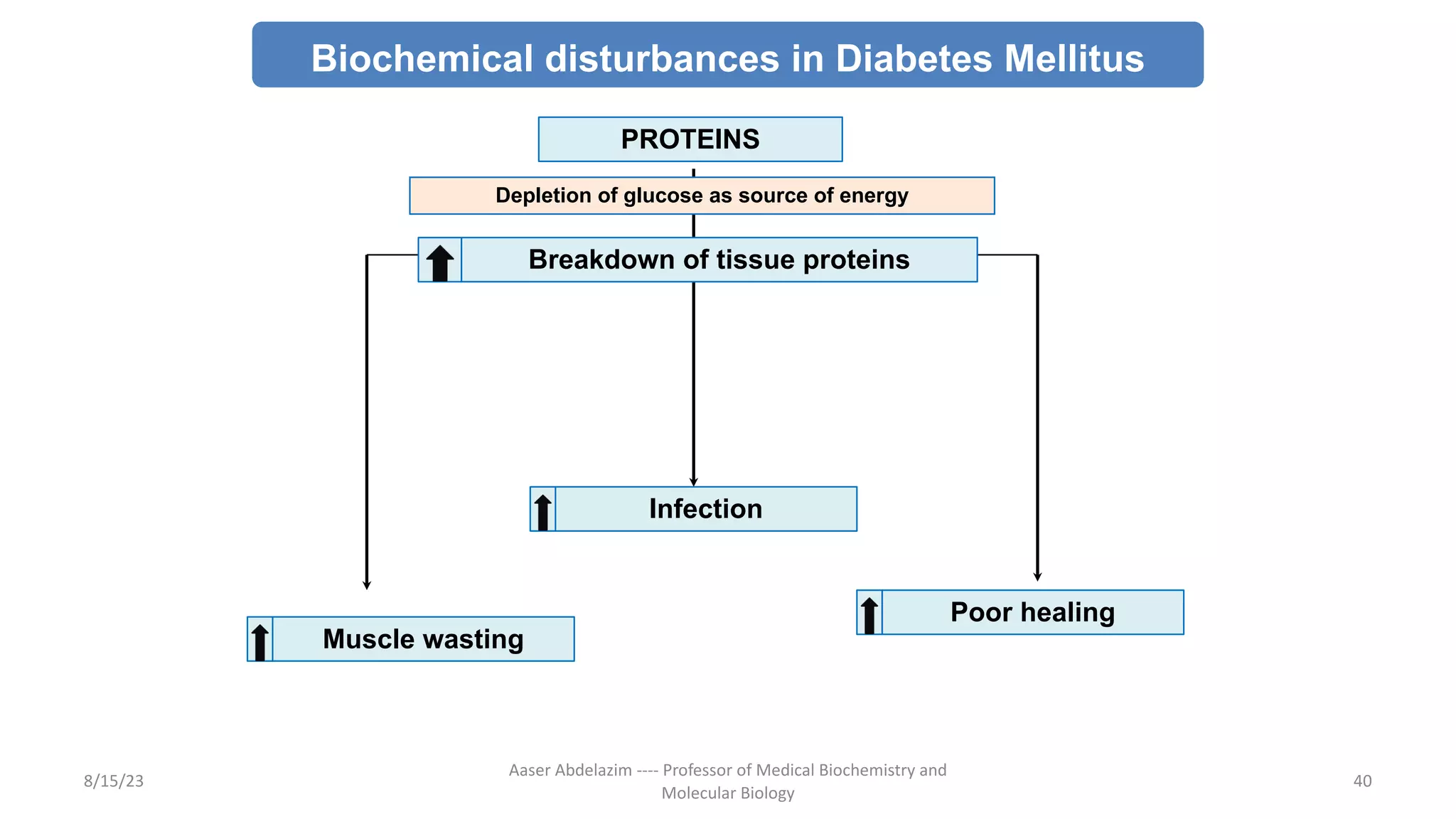Clinical Biochemistry | PDF