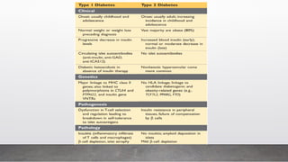 Clinical case based discussion on DM .pdf