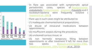 Clinical conditions associated with flare ups.pptx