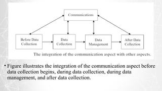 Clinical Data Collection & Clinical Data Management Naveen Balaji | PPT