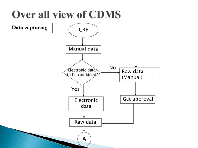 Clinical data management | PPTX