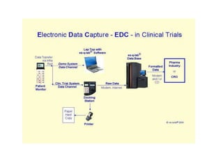 Clinical data management web based data capture edc & rdc | PPT