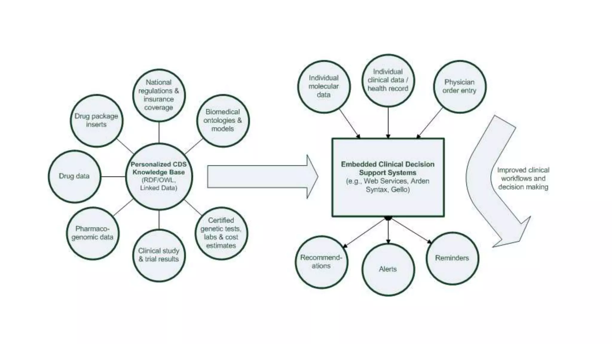 Clinical decision support system | PPTX