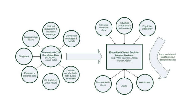 Clinical decision support system | PPTX