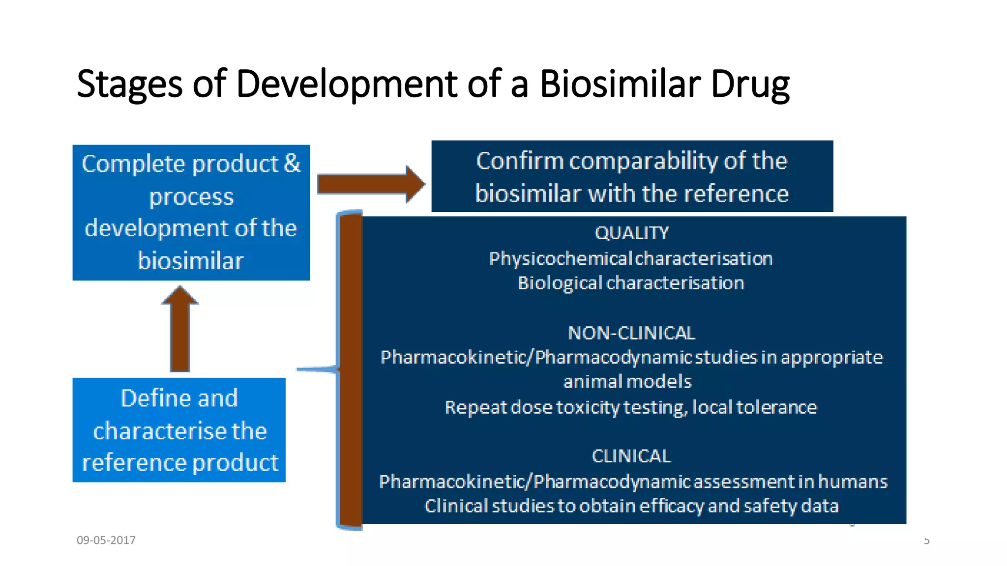 Clinical Development of Biosimilars | PPSX