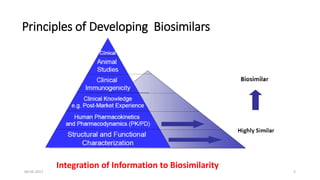 Clinical Development of Biosimilars | PPSX