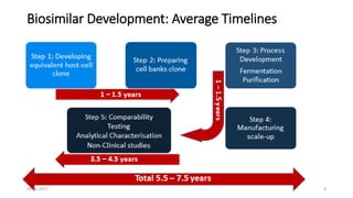 Clinical Development of Biosimilars | PPSX