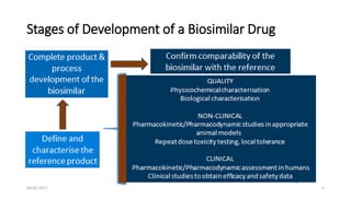 Clinical Development of Biosimilars | PPSX