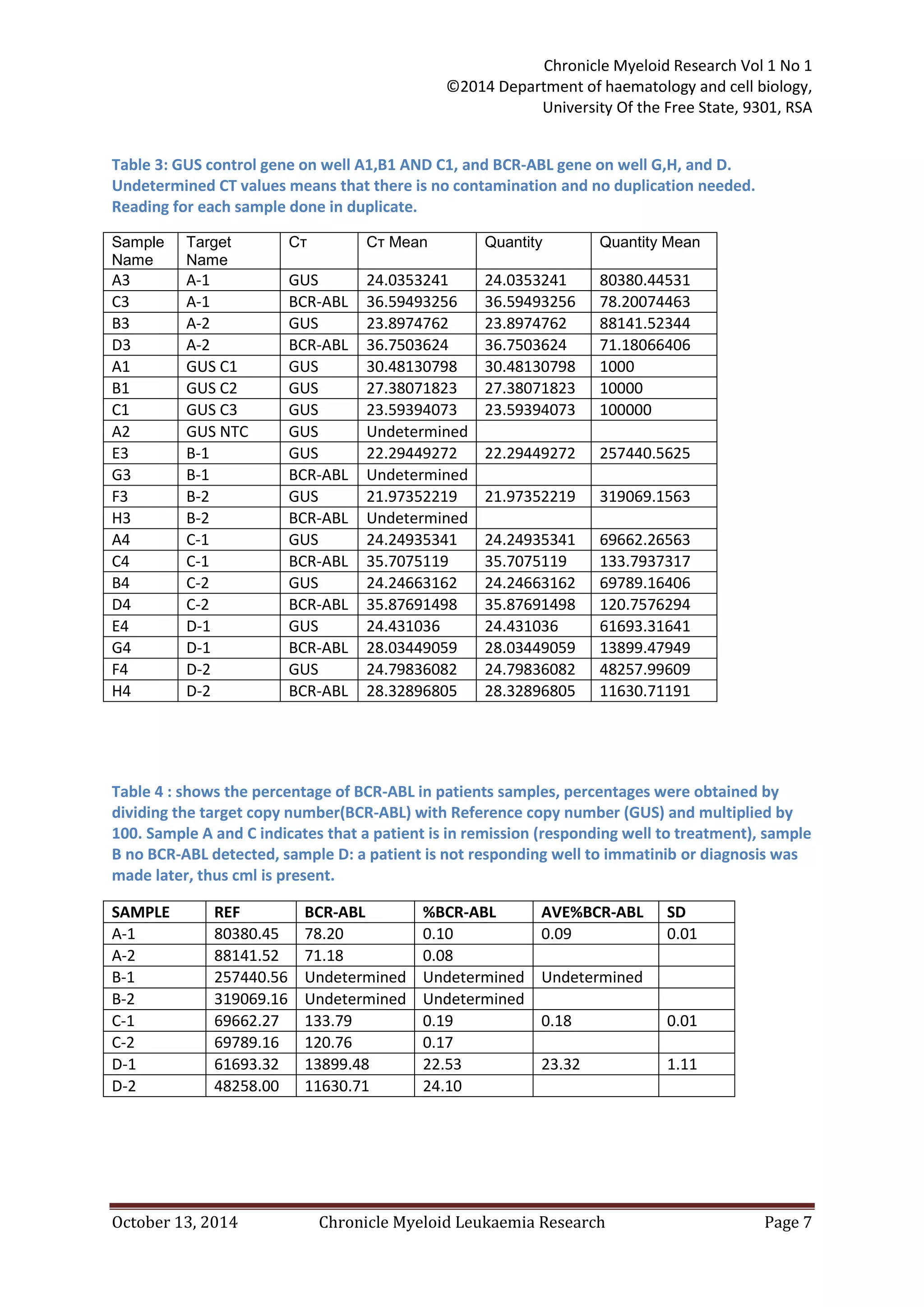 Clinical diagnosis of chronic myeloid leukemia by real time polymerase ...