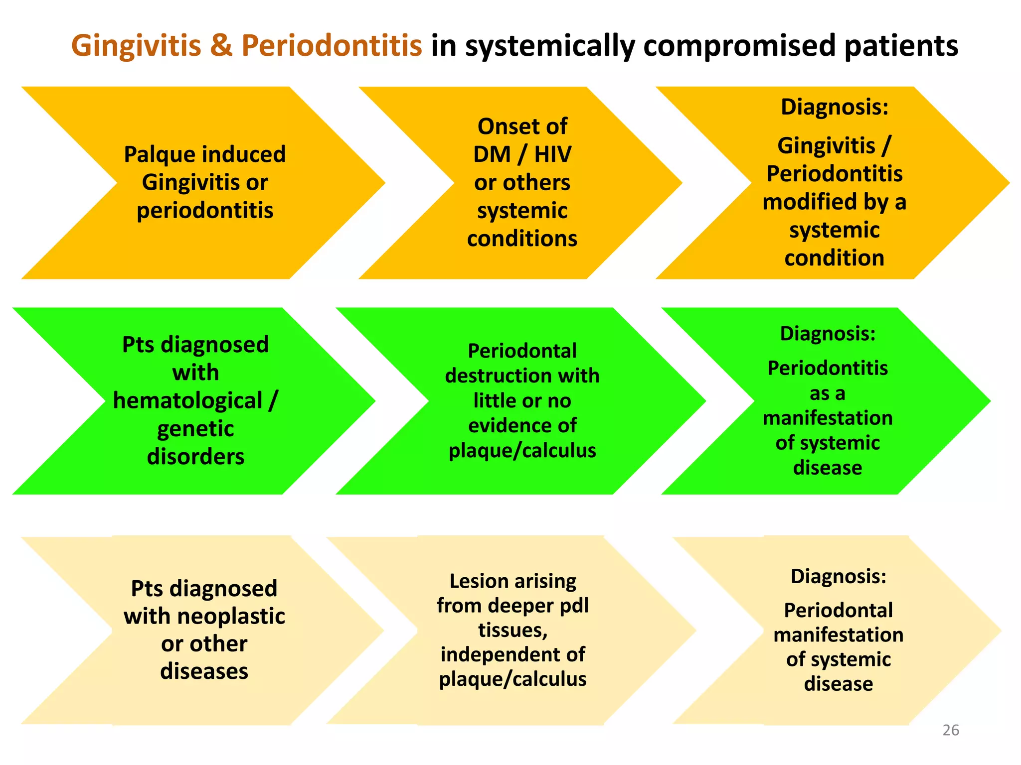 Clinical diagnosis of periodontal diseases | PPTX