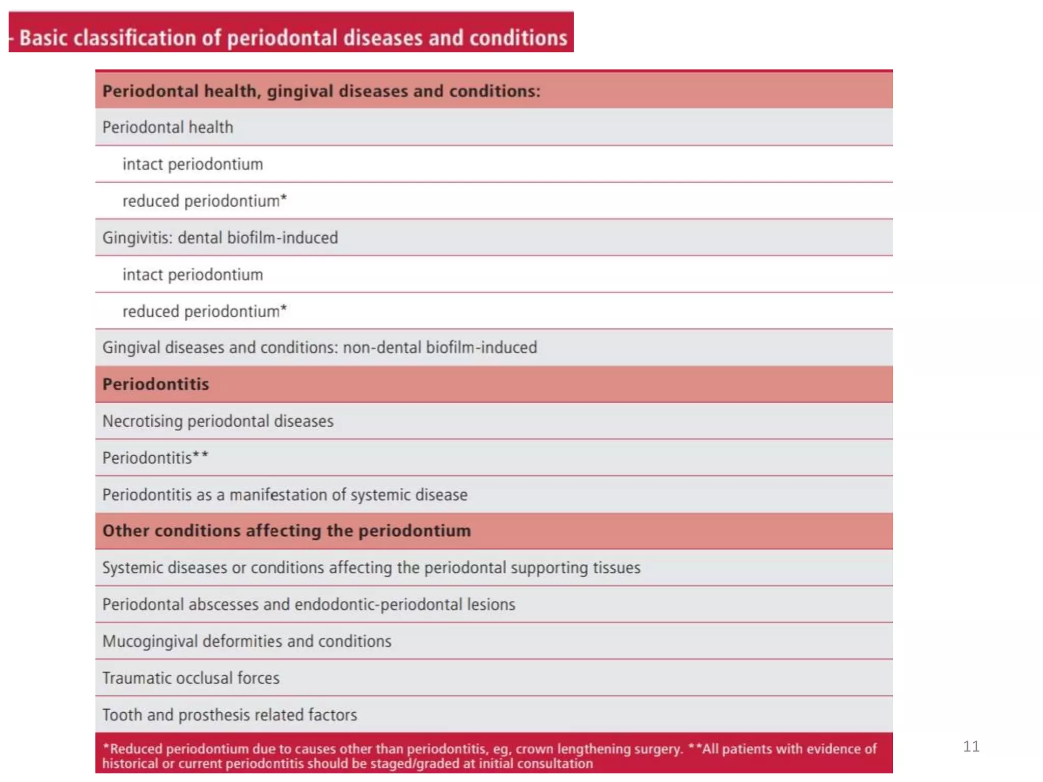 Clinical diagnosis of periodontal diseases | PPTX