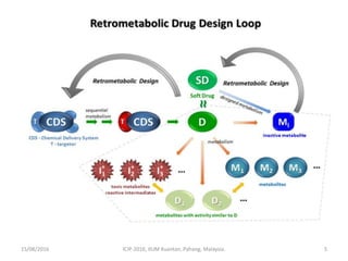 Clinical drug design | PPTX