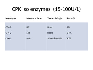 Clinical enzymology MBBS first year Biochemistry | PPT