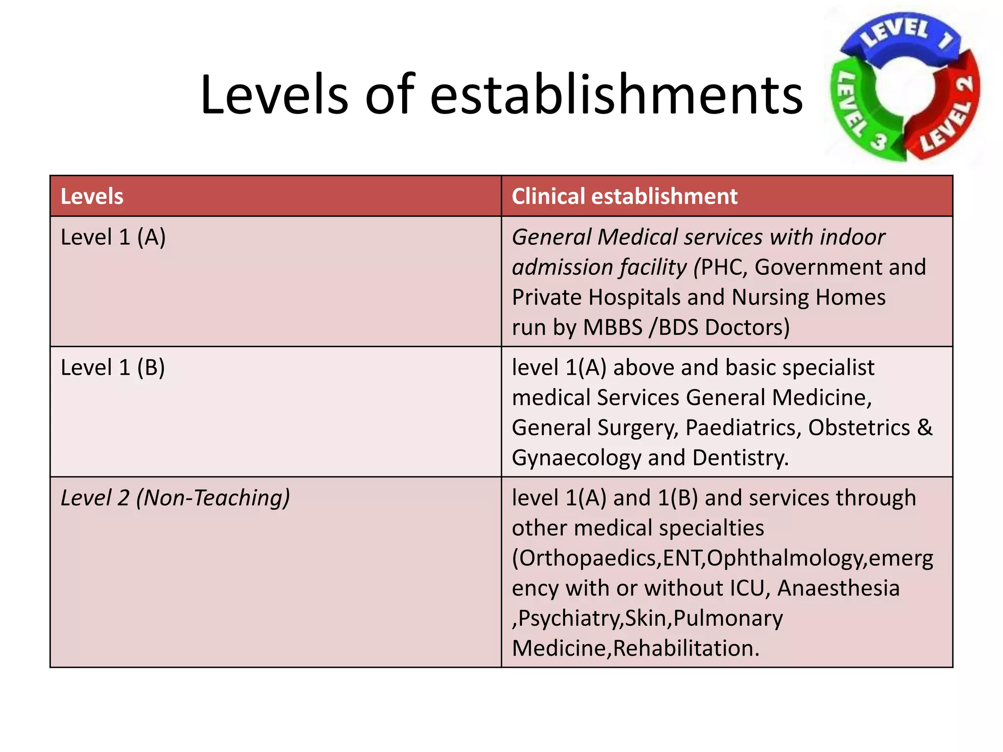 Clinical establishment act | PPTX