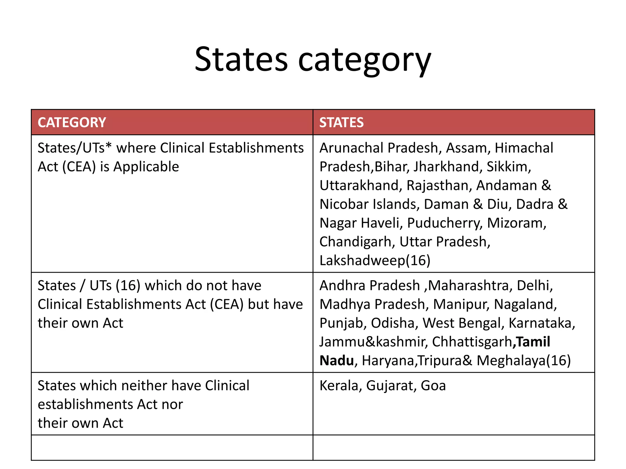 Clinical establishment act | PPTX