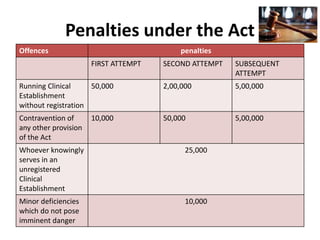 Clinical establishment act | PPTX