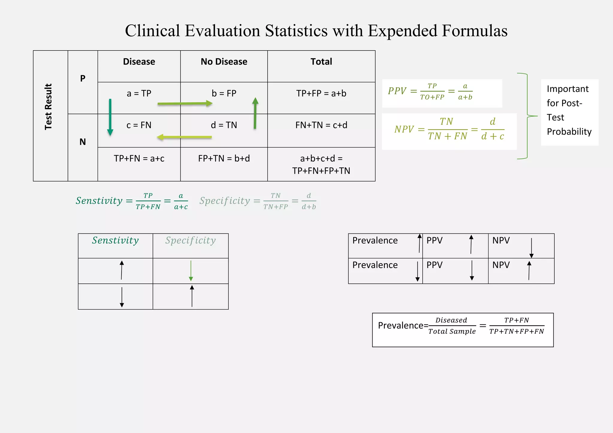 Clinical evaluation Statistics with expanded formulas.pdf