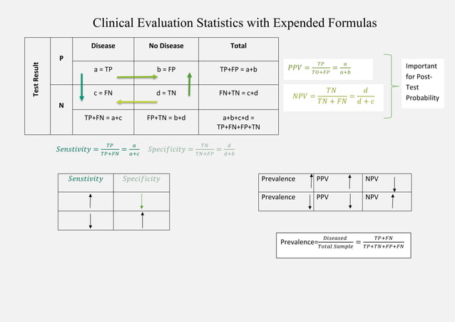 Clinical evaluation Statistics with expanded formulas.pdf