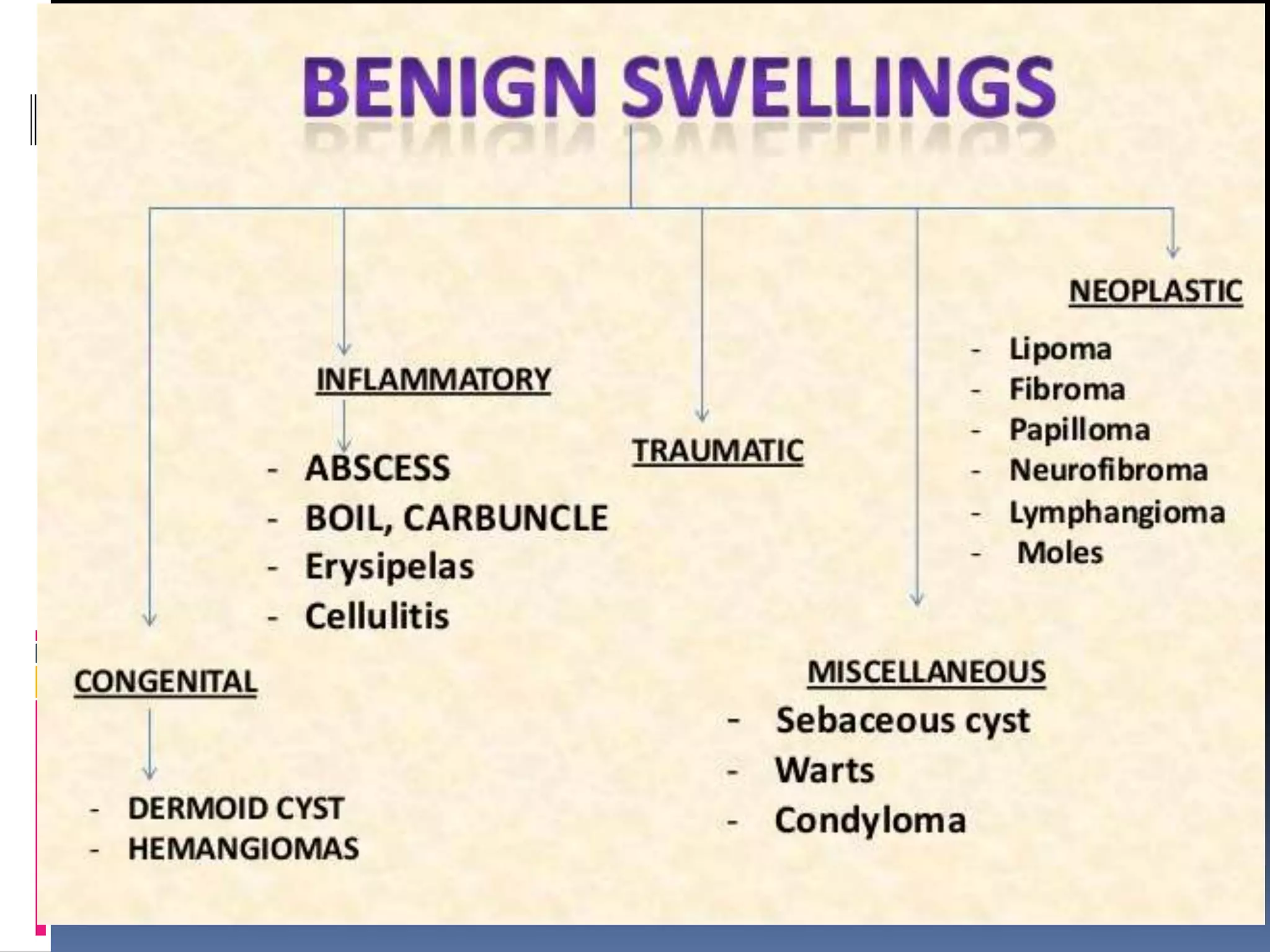 Clinical examination of swelling | PPTX