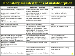 Clinical features and diagnosis of malabsorption | PPTX