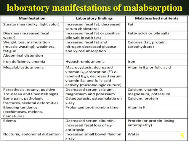 Clinical features and diagnosis of malabsorption
