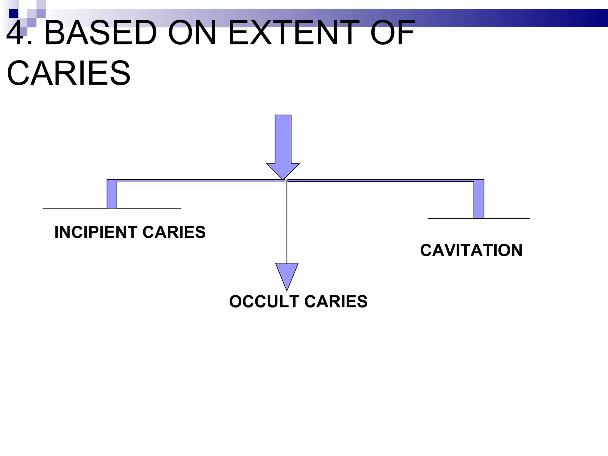 Clinical features and histopathology of dental caries | PPT