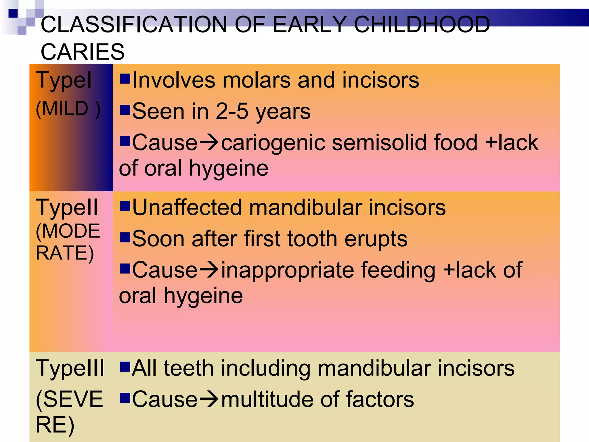 Clinical features and histopathology of dental caries | PPT