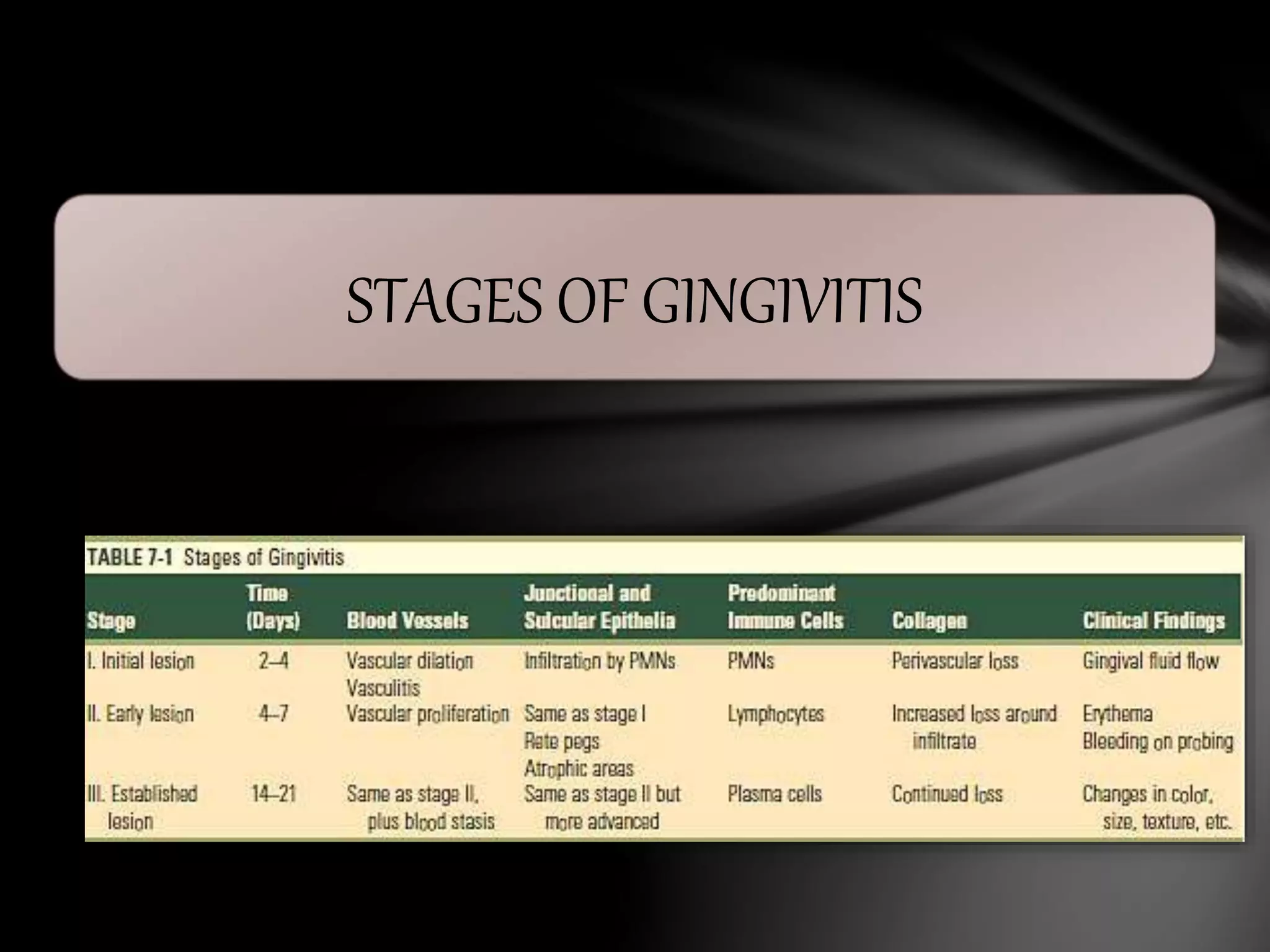 Clinical features and stages of gingivitis | PPTX