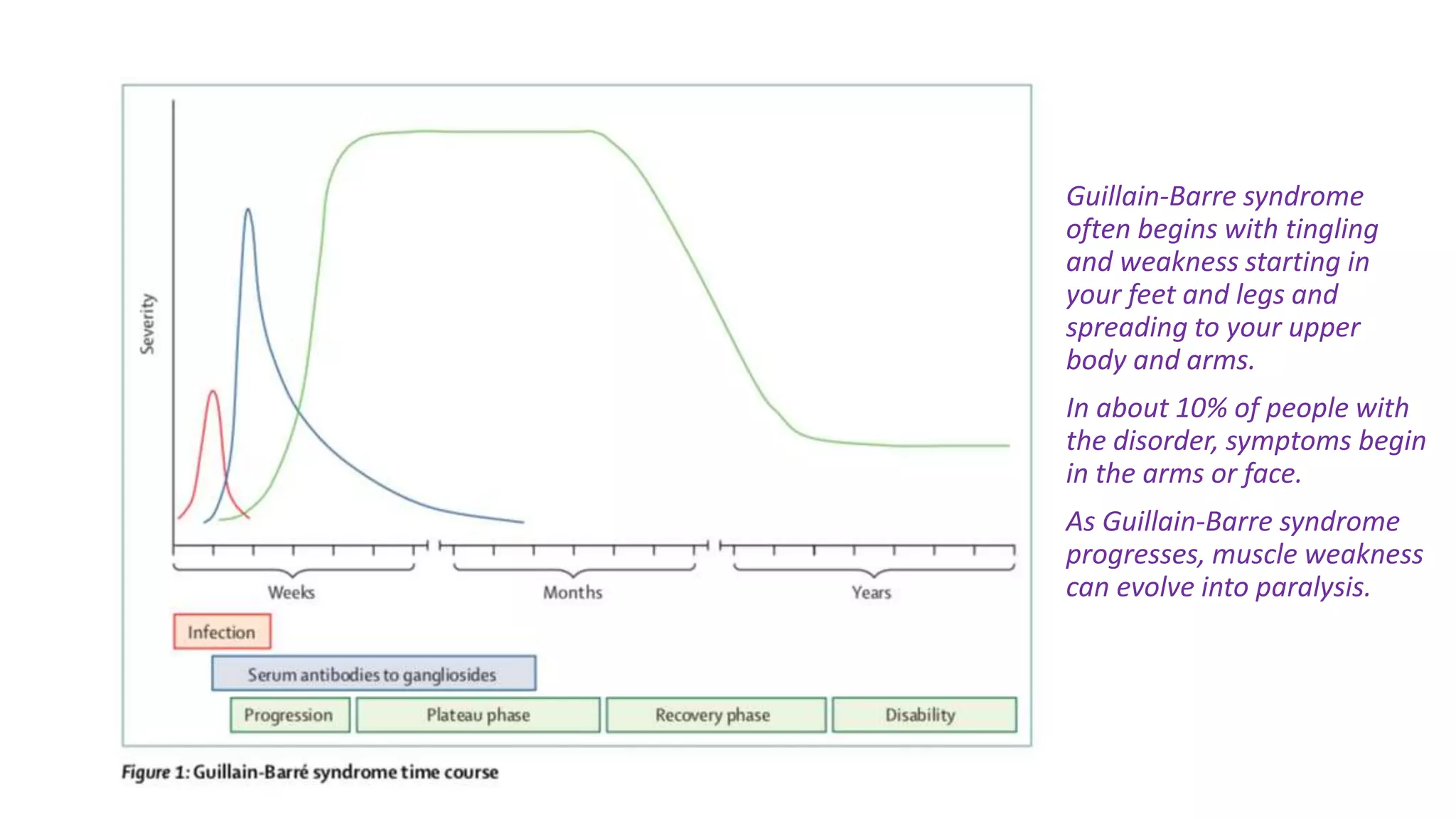 Clinical Features of GBS.pptx | Brain and Nervous System Disorders ...