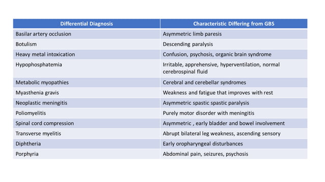 Clinical Features of GBS.pptx | Brain and Nervous System Disorders ...