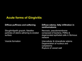 Clinical features ofgingivitis. periodontics | PPT | Dental Health ...