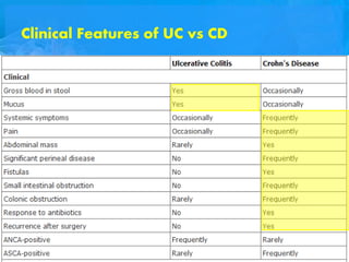 Inflammatory Bowel Disease Clinical features | PPTX