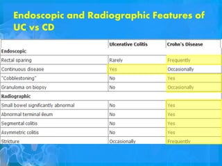 Inflammatory Bowel Disease Clinical features | PPTX