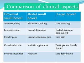 Clinical features of intestinal obstruction | PPT