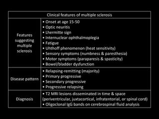 Clinical features of multiple sclerosis HY | PPT